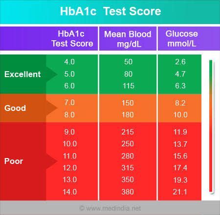 Hba C Normal Range Chart Isaac Dickens