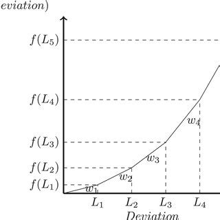 A Piecewise Linear Convex Function With Five Intervals Download Scientific Diagram