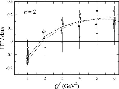 Figure 5 From Quark Hadron Duality And Truncated Moments Of Nucleon