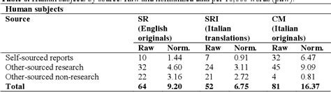 Table 6 From A Contrastive Analysis Of Reporting Clauses In Comparable And Translated Academic