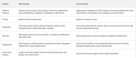 Azure Devops Vs Aws Devops Comparing Two Powerhouses In Cloud Development And Operations R