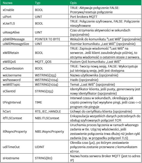 Komunikacja Mqtt Jak Skonfigurować W Codesys Kurs Programowania W