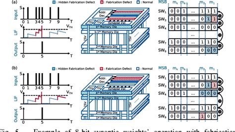 Figure 5 From Power Aware Neuromorphic Architecture With Partial Voltage Scaling 3 D Stacking