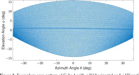Figure 1 From Velocity Estimation From Lidar Sensors Motion Distortion
