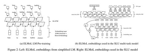 Joint Intent Classification With Slot Filling Sara