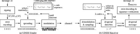 Figure 1 From Physical Layer Identification Of Rfid Devices Semantic Scholar