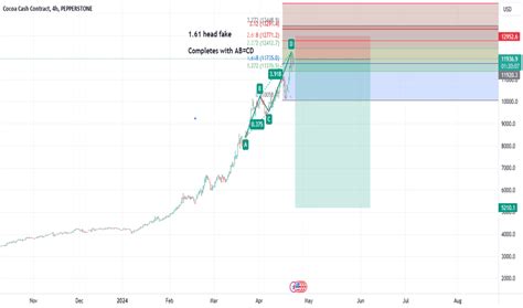 COCOA Charts And Quotes TradingView