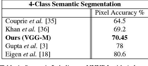 table 1 from multi scale convolutional architecture for semantic