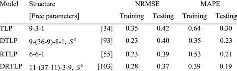 Model Comparison In Prediction Of The Yearly Average Sunspot Number Download Table