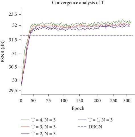 Convergence Curve Comparison Diagram Of Different Feedback Times T Download Scientific Diagram