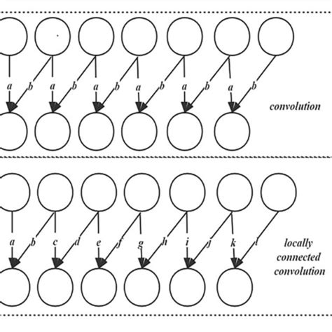 The Comparison Between A Locally Connected Convolution Layer And A