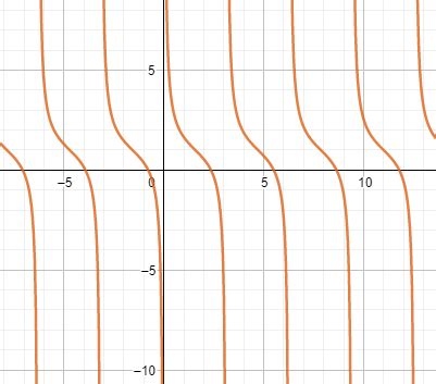 Matching Graphs Equations For Cotangent Functions Practice Trigonometry Practice Problems