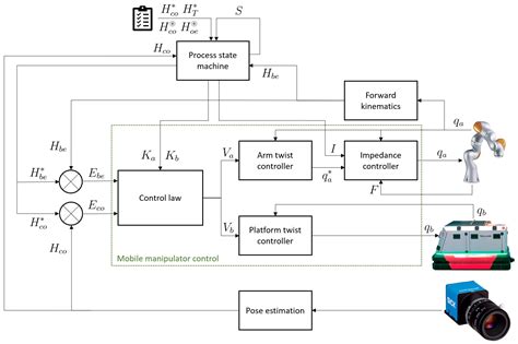 visual servoing architecture of mobile manipulators for precise