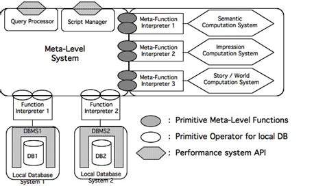 Multidatabase System Architecture Download Scientific Diagram