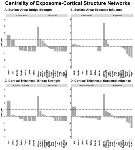 Normalized Centrality Metrics For The Unthresholded Exposome Cortical