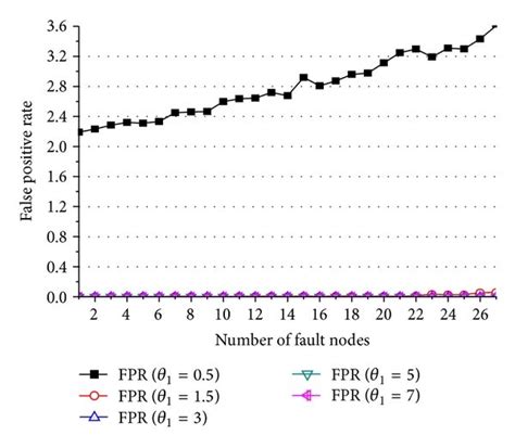 A Detection Rate Dr For Algorithm Rule 2a When θ 2 25 And R C Download Scientific