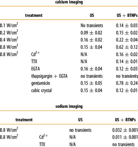 Calciumsodium Transient Amplitude In Terms Of Δff 0 Peak Average