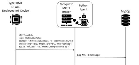 Deployed IoT Device Status Data Collection With Periodic Sending