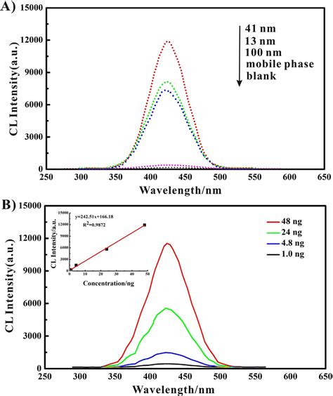 A Chemiluminescence Spectra For Luminol H 2 O 2 From Gold Download Scientific Diagram