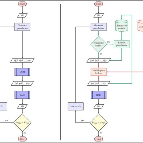 flowchart of model search algorithms for dcm the flowchart on the left download scientific
