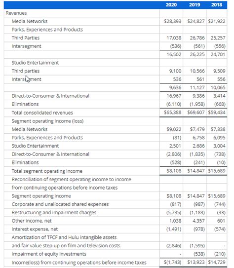 Analysis Of Segment Disclosure Footnote The Walt