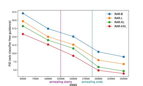 Randomized Autoregressive Visual Generation · Hf Daily Paper Reviews By Ai
