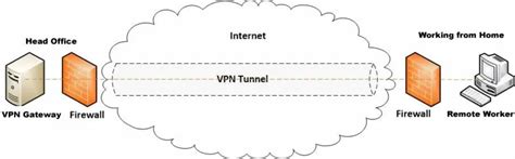 How To Set Up A Secure Remote Access Vpn For Your Staff