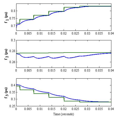 An Active Power Load Sharing Controller For Frequency Regulation In Inverter Based Microgrids