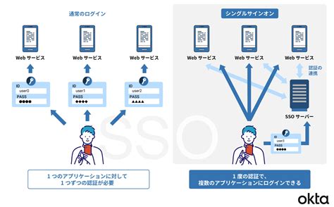 シングルサインオン（sso）とは？意味や仕組み、導入のメリット Okta