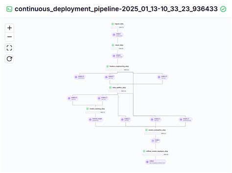 Bitcoin Price Prediction Using Mlops
