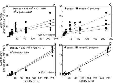 Turbidity Ntu To Ftu Conversion At Odessa Anderson Blog
