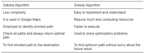 Github Nursyazaaroute Planning Algorithm Find The Shortest Route