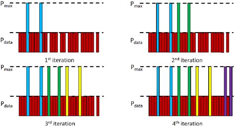 Iterative Power Allocation Of The Prts With Gicmp In The Frequency