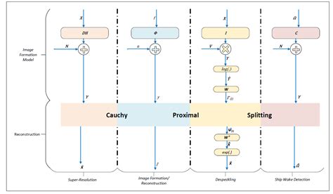 cauchysar sar imaging inverse problems via cauchy proximal splitting