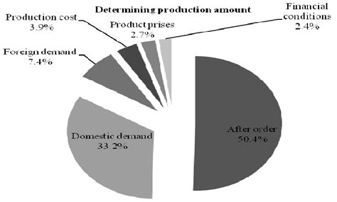 Determining Production Amount Download Scientific Diagram