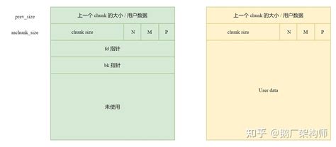 Glibc Malloc 原理简析 知乎