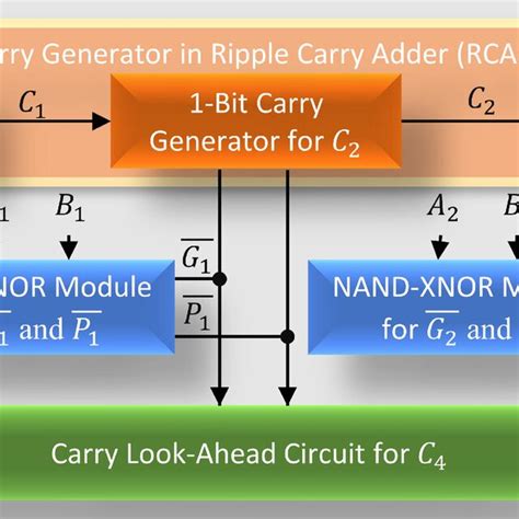 Schematic Of The 1‐bit Carry Generator Used For The Proposed Hybrid Download Scientific Diagram