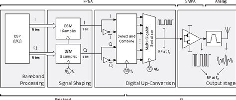 Figure 1 From Fpga Based All Digital Transmitters Semantic Scholar