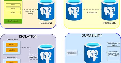 Understanding Database Acid Properties Examples And Insights