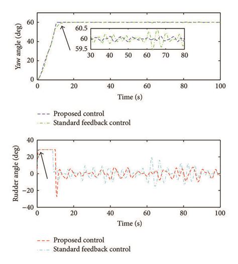 Yaw Response Of Different Time Scale With Command Course Angle Of 60 Download Scientific Diagram