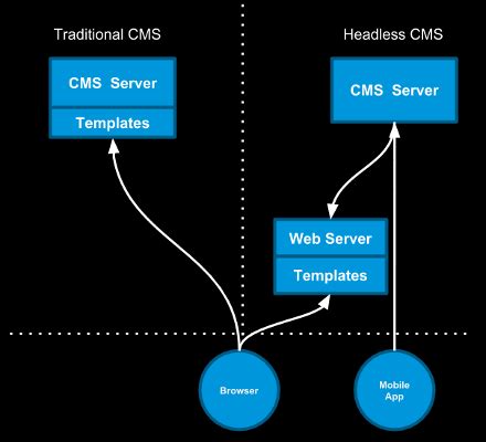 Gentics Mesh Workshop