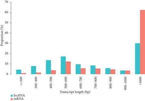 The Characteristic Comparison Of Transcripts A The Distribution For