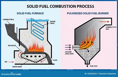 4 Steps Of Solid Fuel Combustion Convsa