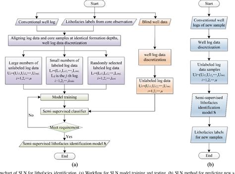 Figure 1 From Semi Supervised Neural Network For Complex Lithofacies Identification Using Well