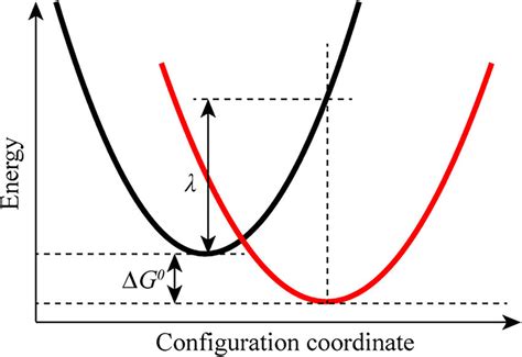 Schematic Of The Energy Diagram To Illustrate Marcus Theory For Download Scientific Diagram