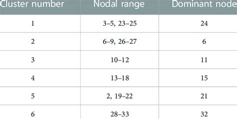 Improved Ieee33 Node System Cluster Division Dominant Node Selection