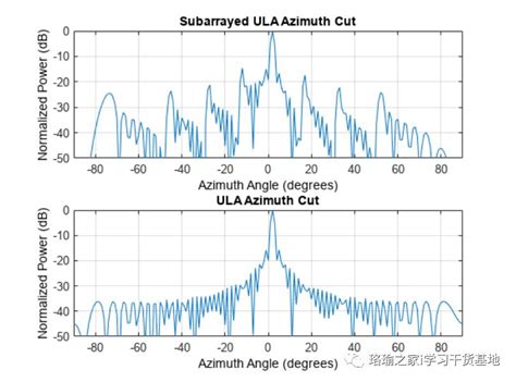 【程序】基于matlab对现代相控阵系统中常用的子阵列进行建模分析 知乎