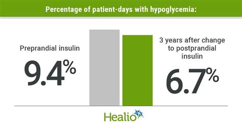 Postprandial Insulin May Cut Hypoglycemia Rates For Hospitalized Adults With Diabetes