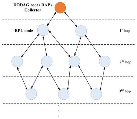Carlos Lester Duenas Santos Phd On Linkedin Q Rpl Q Learning Based Routing Protocol For