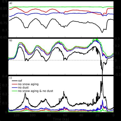 Results From The Offline Simulations A Mean Surface Albedo Over The Download Scientific